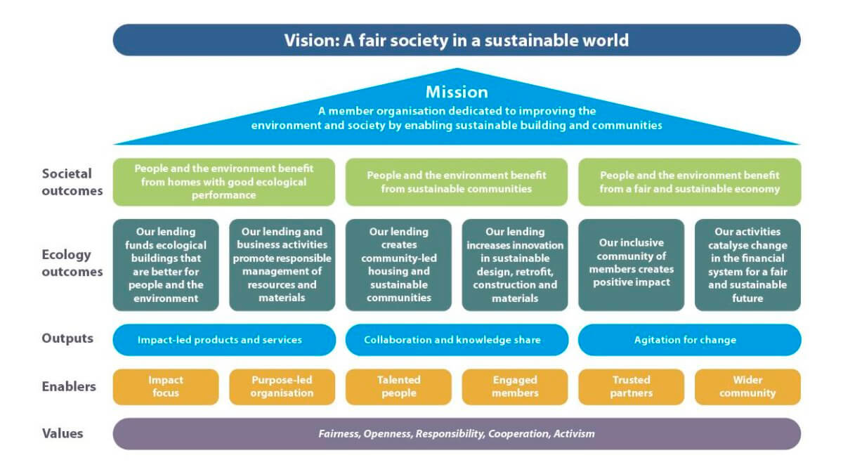 Our 2030 Strategy - Ecology Building Society